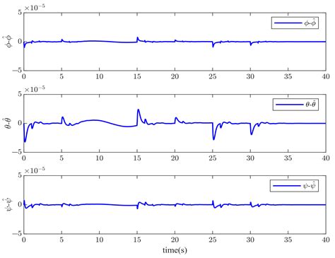 Sensors Free Full Text Fault Estimation Method For Nonlinear Time