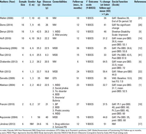 Deep Brain Stimulation In Obsessive Compulsive Disorder Download Table
