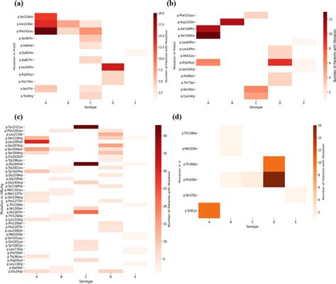 Heatmap Of Mutation Hotspots For Gene S In Genotypes A E A Hbv