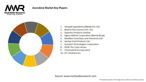 Azorubine Market Size Share Trends Analysis And Forecast 2025 2034 2025 2034 Size Share Growth
