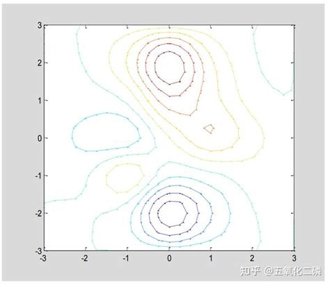 数学建模 预测方法 插值与拟合 知乎