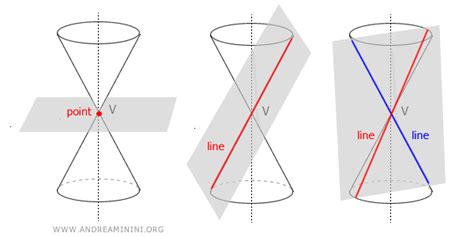 Conic Sections Andrea Minini