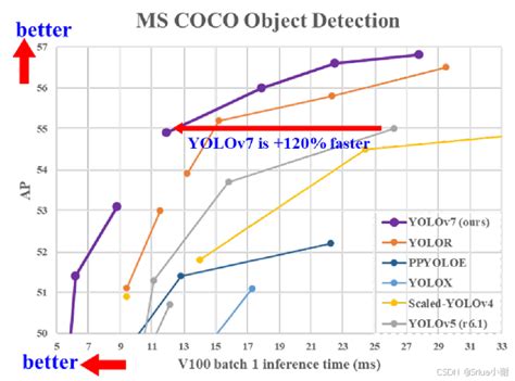 yolov7论文讲解和代码复现 meanteacher复现 csdn博客