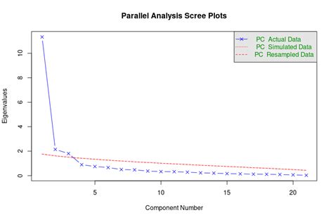 How To Choose The Right Number Of Factors In Exploratory Factor