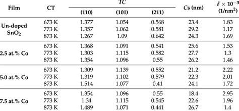 Xrd Data Calcination Temperature Ct The Texture Coefficient Tc For Download Scientific