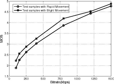 Figure 1 From A Method Of Qoe Evaluation For Adaptive Streaming Based