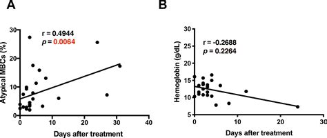 Figures And Data In Atypical Memory B Cells Are Associated With