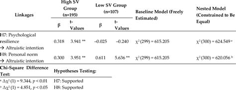 Structural Invariance Model Assessment Download Scientific Diagram
