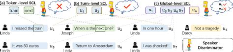 Figure 1 From Improving Abstractive Dialogue Summarization With Speaker