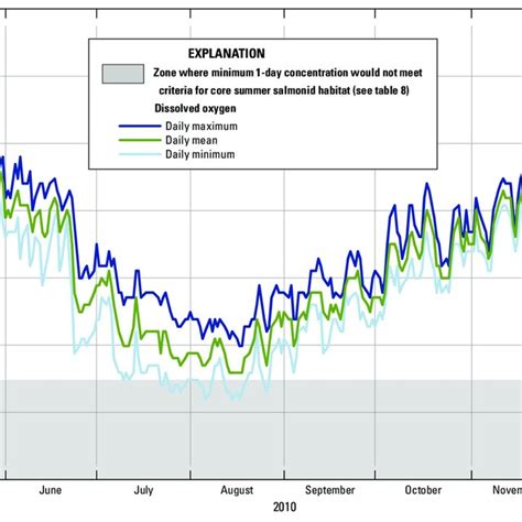 Minimum Maximum And Mean Dissolved Oxygen Concentrations At White
