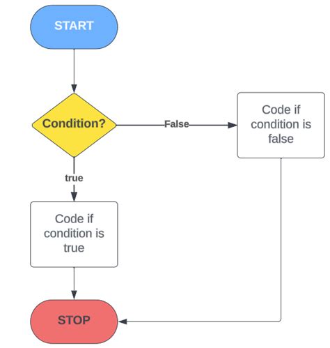 mastering apex conditional statements a beginner s guide