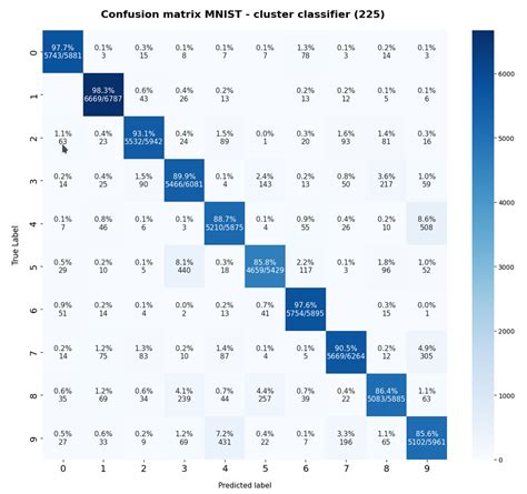 kmeans as a classifier for the wifi and mnist datasets v cluster