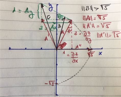 Multivariable Calculus Trouble With Gradient Intuition Mathematics