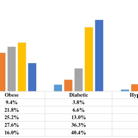 Percentage Of Patients Diagnosed With The Chronic Diseases By Sex Download Scientific Diagram