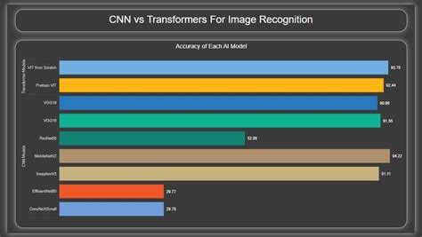 Machinelearning Deeplearning Computervision Ai Transformers Cnn