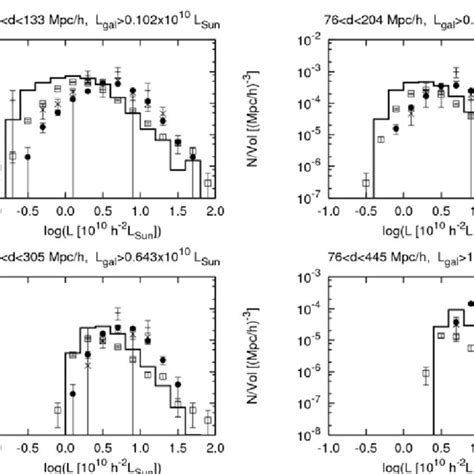 R Band Luminosity Function Of The Groups In Sdss Data And Simulations Download Scientific