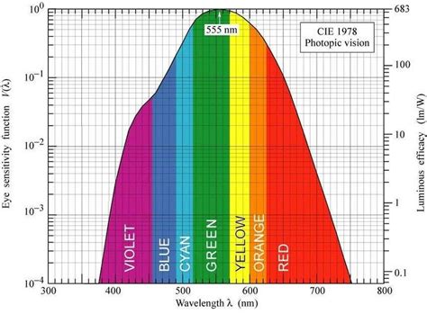 19 The Eye Sensitivity Function [7] Download Scientific Diagram