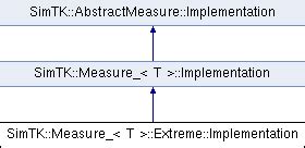 Simbody SimTK Measure Extreme Implementation Class Reference