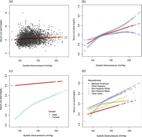 The Association Between Systolic Blood Pressure And Serum Uric Acid A
