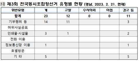 경남선관위 조합장 선거 앞두고 금품 제공 2명 고발 아시아경제