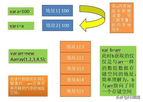 前端設計 Javascript中的值、引用傳遞與垃圾回收 每日頭條