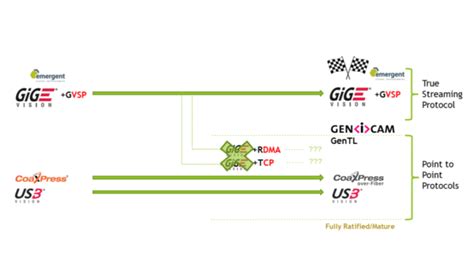 Udp Tcp And Rdma For Gige Vision Cameras