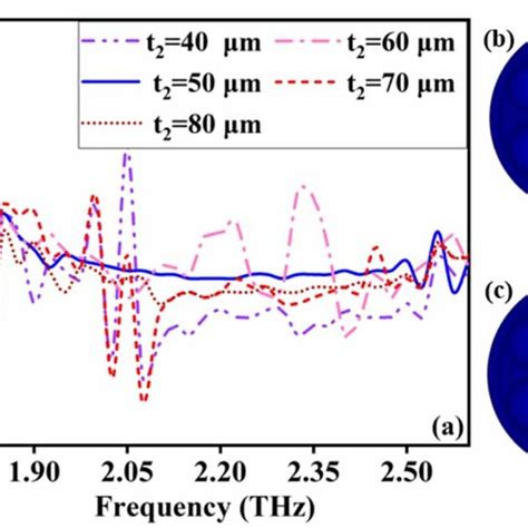 A Birefringence As A Function Of Frequency With Different Thicknesses Download Scientific