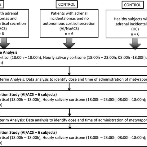 Adaptive Study Design Figure Shows Study Design Highlighting Two Study