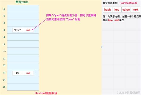 【java集合】hashset源码深度分析 Csdn博客