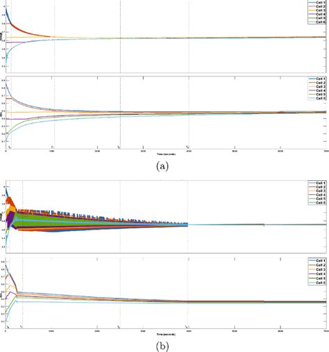 voltage and soc vs time results for a distributed cell equalization