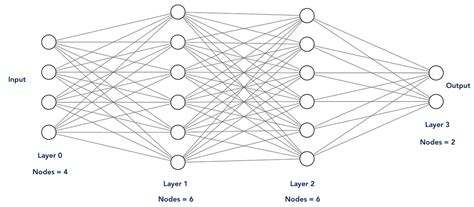 Deep Learning Deep Guide For All Your Matrix Dimensions And