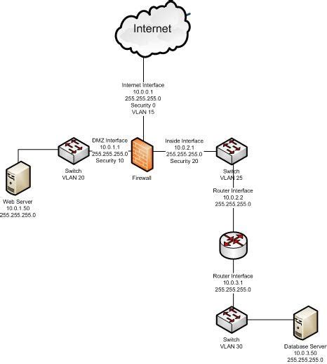 The Network Guy Basic Firewall Rule Config Using The Cisco FWSM