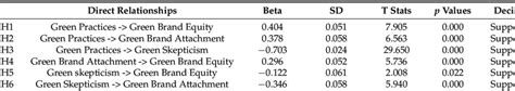 Results Of Hypothesis Testing Direct Effects Download Scientific