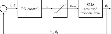 Block Diagram For Pd Controller Download Scientific Diagram