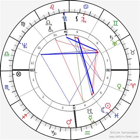 Birth Chart Of Billy Backus Astrology Horoscope