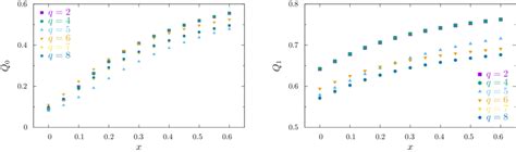 Plots Of Overlaps Q 1 And Q 0 In The 1rsb Solution For The Q State