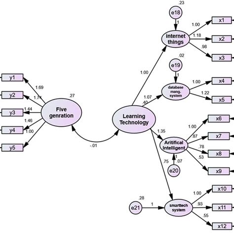Educational Technology Tools Download Scientific Diagram