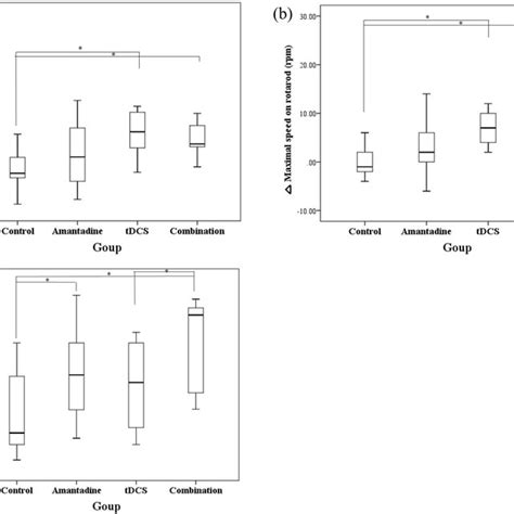Comparison Of The Treatment Effects On Behavioral Tests A Tdcs And