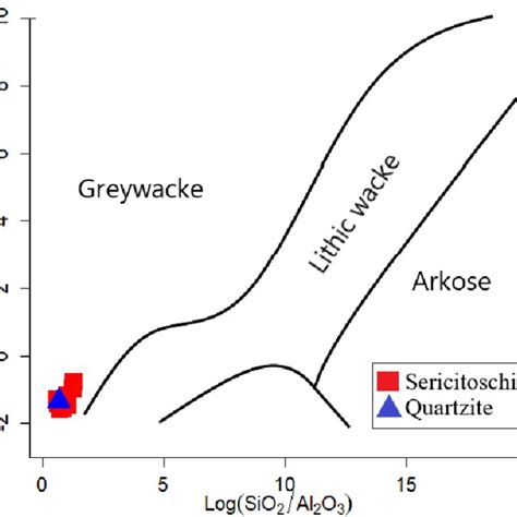 Classification Log Na2ok2o Vs Log Sio2 Al2o3 Discriminating Download Scientific Diagram