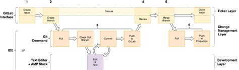 The Code Lib Journal Git And Gitlab In Library Website Change