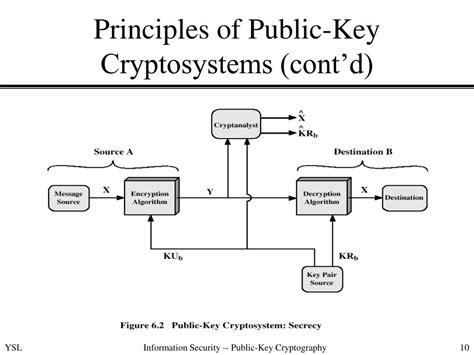 Ppt Information Security Part Ii Public Key Encryption And Hash Functions Powerpoint