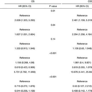 Cox Proportional Hazards Regression Model Analysis Of OS And CSS