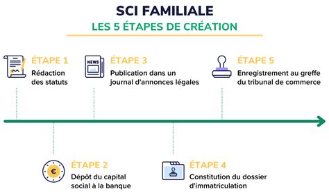 Statuts Sci Familiale Découvrez Un Exemple Concret Pour Réussir Votre Gestion Patrimoniale
