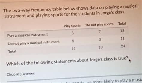 Solved The Two Way Frequency Table Below Shows Data On Playing A