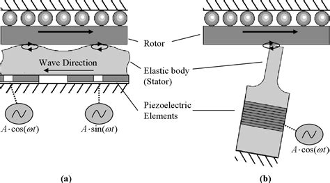 Figure 3 4 From Design Of A Linear Ultrasonic Piezoelectric Motor