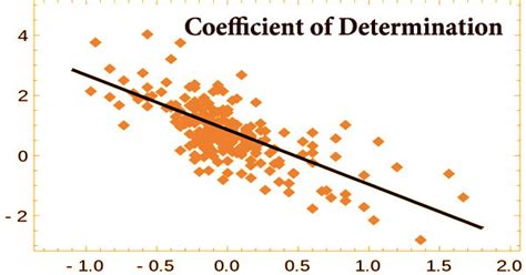 Coefficient Of Determination Assignment Point