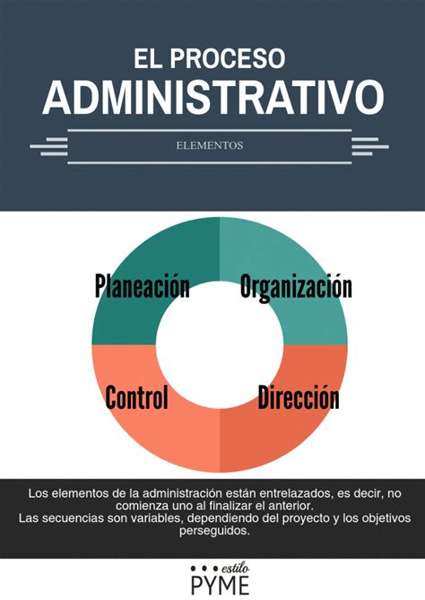 Proceso Administrativo Estilo PYME School Study Tips Business