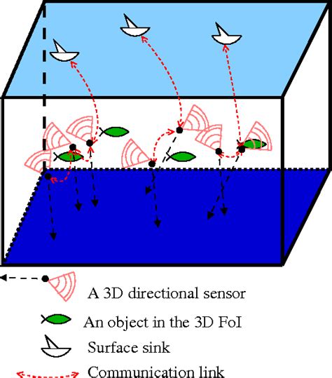 Figure 1 From Analysis Of Stochastic Coverage And Connectivity In Three