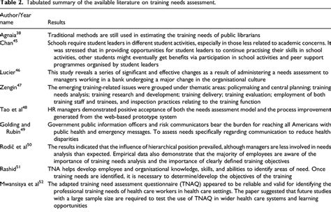 Tabulated Summary Of The Available Literature On Training Needs