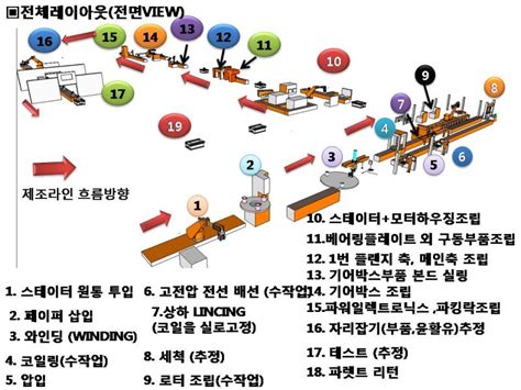 전기자동차 전기 모터 제조라인 설계하기 셀 생산시스템 벨트리스 추정agv적용 적용 설계방식 아우디 네이버 블로그